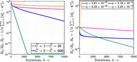 Figure 1 From Decentralized Optimization Over Time Varying Directed Graphs With Row And Column