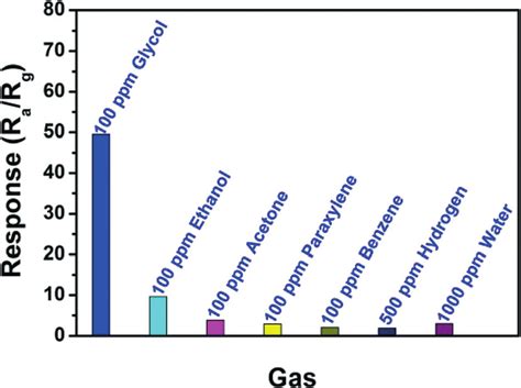 Selectivity Of The Zn Doped Sno 2 Sensor For Different Target Gases At