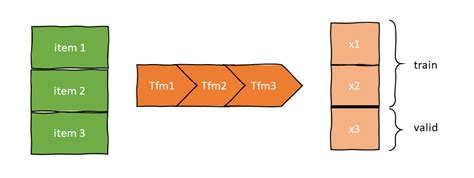 understanding fastai s midlevel api deep learning berlin