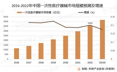 2023年中国一次性医疗器械市场发展规模及发展前景分析：市场规模不断增大 行业发展前景广阔 图 共研咨询共研网