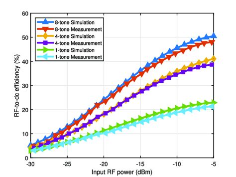 RF To Dc Efficiency Of The Rectifier Design With Tone Tone And Download Scientific