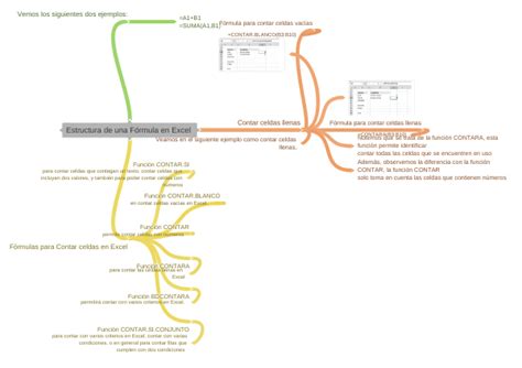 Estructura De Una Fórmula En Excel Coggle Diagram