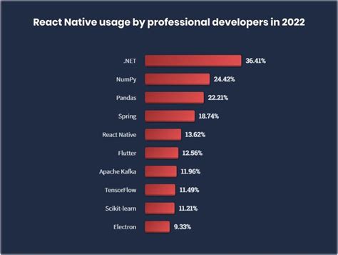 Native Vs Cross Platform App Development Codica