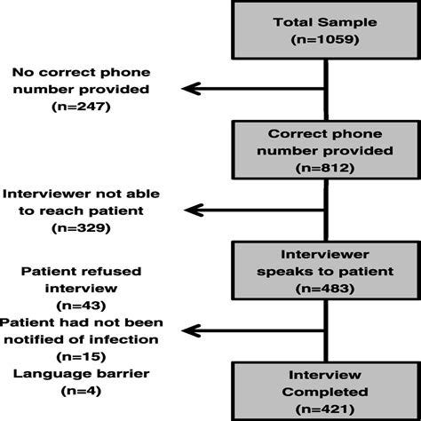 The Impact Of Prescriptions On Sex Partner Treatment Using E