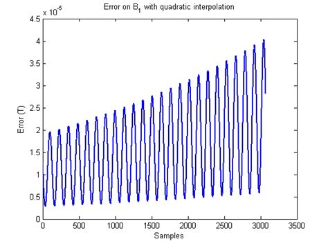 22 Error On B 1 With Quadratic Interpolation Exponential Profile M 1 Download Scientific