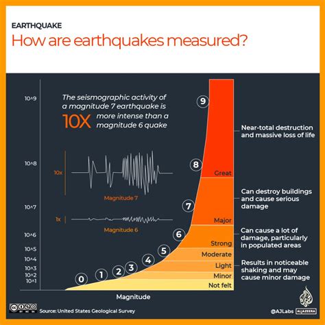 Earthquake Seismograph Scale