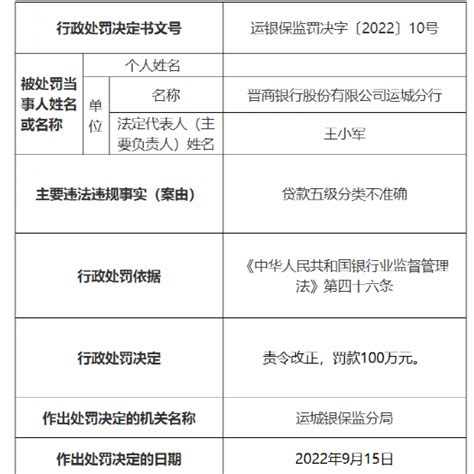 贷款五级分类不明确！晋商银行被罚100万元