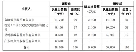 消金牌照3年未落地，网金控股放弃参股富银消费金融 蓝鲸财经