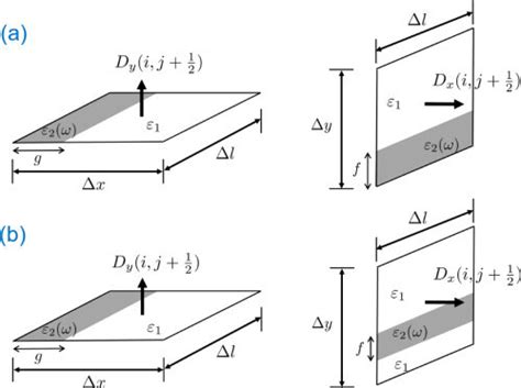Calculation Of The Tensor Effective Permittivity Through Surface