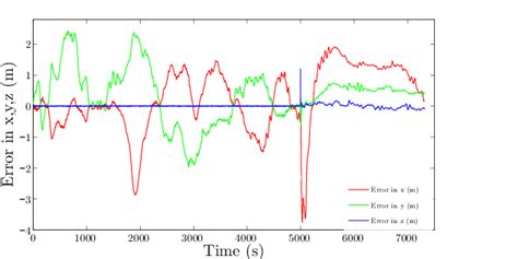 Error In Navigation Shown In Download Scientific Diagram