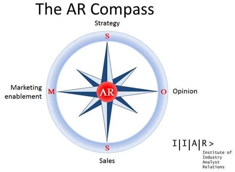 The Ar Compass 4 Outcomes Analyst And Influencer Relations Professionals Should Design Their