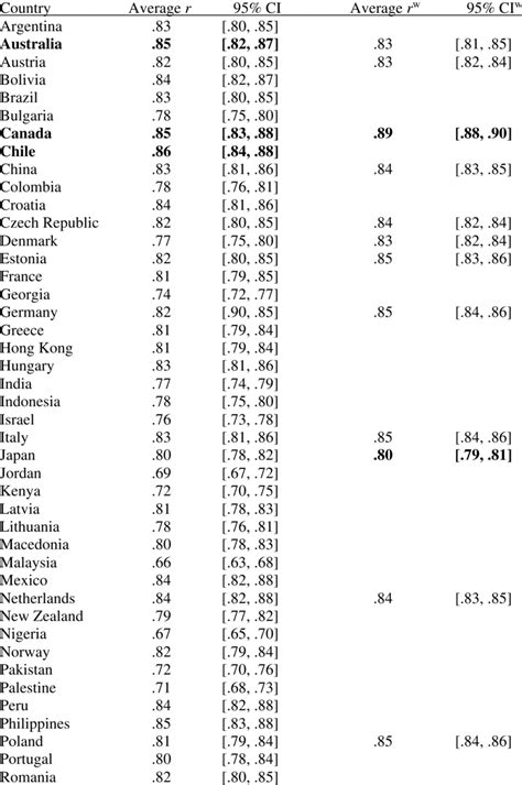 Intercorrelations Of Rsq Profiles Download Scientific Diagram