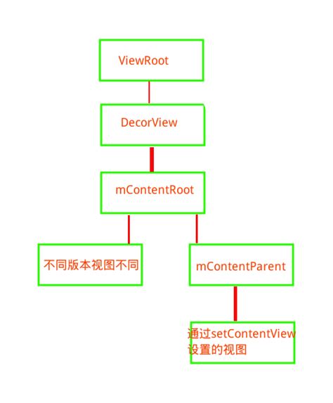 Android视图架构详解android View视图结构 Csdn博客