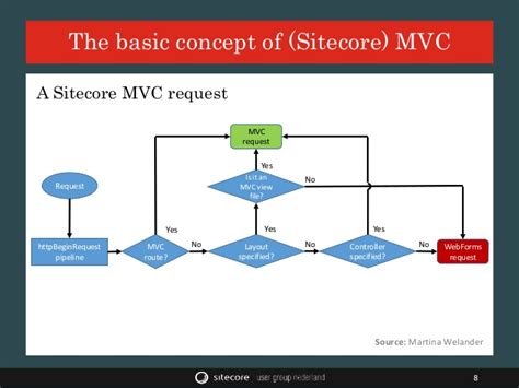 View Sitecore 8 Pagerendering Workflow Or Diagram Stack Overflow