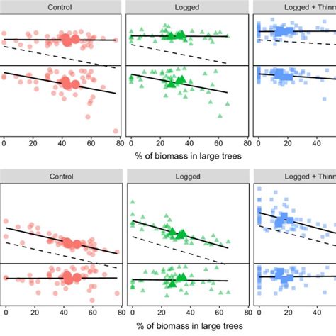Absolute A And Relative B Biomass Gains And Losses With The