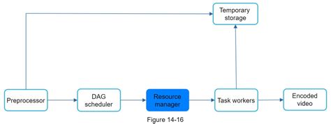 Design Youtube Very Detailed Design With Diagrams Leetcode Discuss