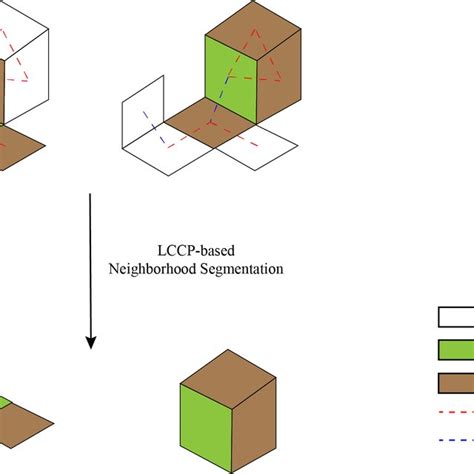 Locally Convex Connected Patches Lccp Neighborhood Optimization The