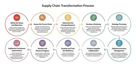 Supply Chain Process