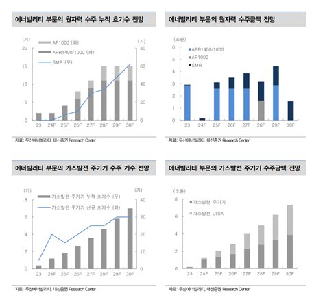 대신증권 두산에너빌리티 글로벌 원전ㆍ가스발전 성장 잠재력 커”기대감↑