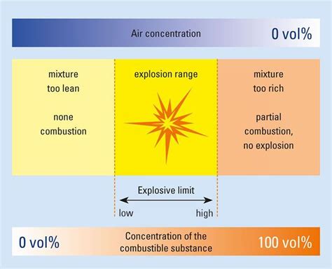 Q What Is The Meaning Of LEL UEL And PID A Lower And Upper Explosive Limits For Flammable