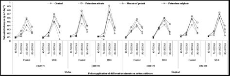 Effect Of Sole And Combined Foliar Application Of Moringa Leaf Extract Download Scientific
