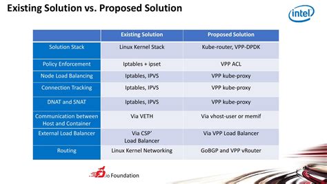 基于 Kube Router 和 Vpp Dpdk 的云原生网络解决方案——hongjun Ni，英特尔