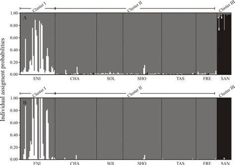 9 Bar Plot Of Bayesian Clustering Analysis From G Galeus For Eight