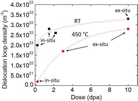 Plot Showing The Dislocation Loop Density With Respect To Dose For Rt Download Scientific