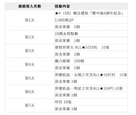 Fgo繁中版6週年更新內容匯總一覽18183新遊戲