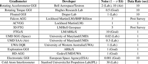 Gravity Gradiometer Instruments Ggi 2 Download Scientific Diagram