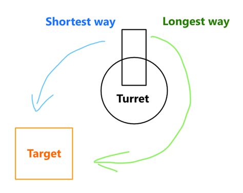 Detecting Collisions Before Rotating Unity Engine Unity Discussions