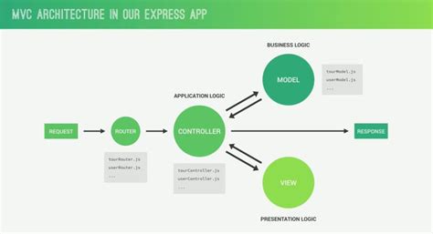 Nizar Ilahi On Linkedin In An Mvc Model View Controller Architecture