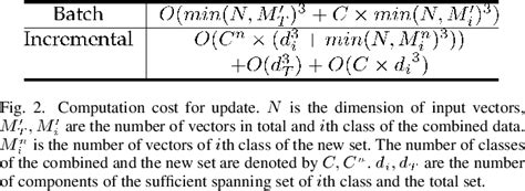 Figure 2 From On Line Learning Of Mutually Orthogonal Subspaces For Face Recognition By Image
