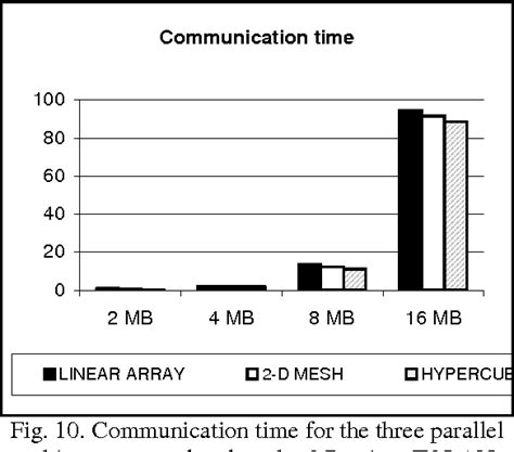 Figure 1 From Design And Evaluation Of Two Parallel Sorting Algorithms