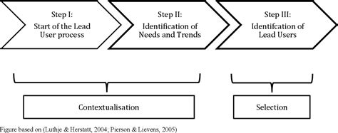 Figure 1 From Identifying Lead Users In A Living Lab Environment