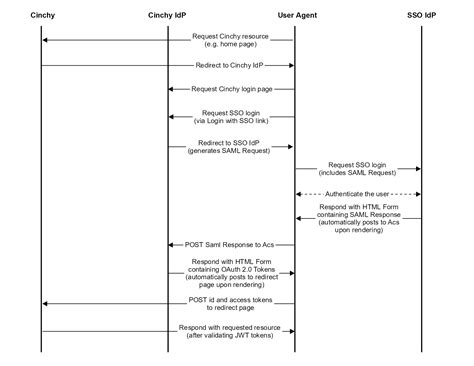 Single Sign On Sso Integration Cinchy Documentation