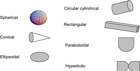 Figure 1 From Vibrations Of Fgm Cylindrical Shells Semantic Scholar