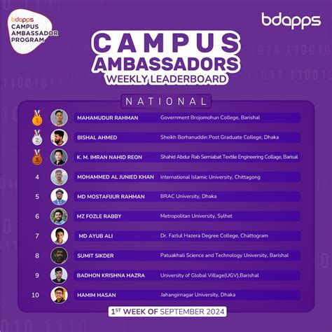 K M Imran Nahid Reon On Linkedin Alhamdulillah Got 3rd Position