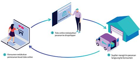 5 Model Bisnis Ecommerce B2b B2c C2c C2b B2g 2020