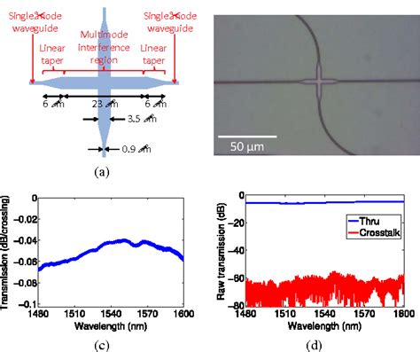 Figure 2 From Multilayer Silicon Nitride On Silicon Integrated Photonic Platforms Semantic Scholar