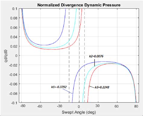 Normalized Divergence Dynamic Pressure For An Elastically Coupled With Download Scientific