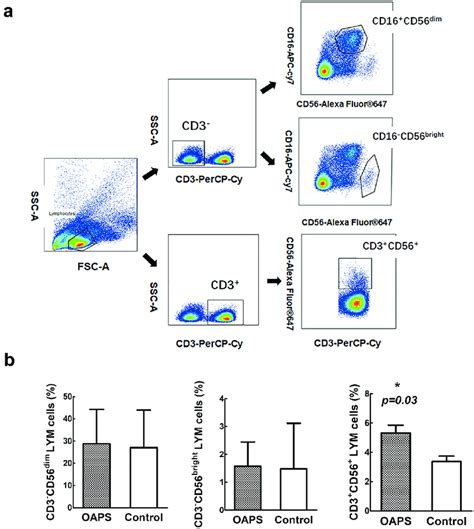Comparisons Of Frequencies Of Frequencies Of Cd3 Cd16 Cd56dim Download Scientific Diagram