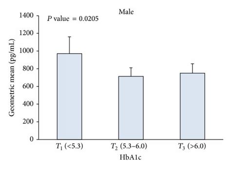 Age And Bmi Adjusted Geometric Means Of Ghrelin Level And Their Effect