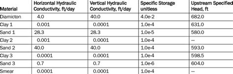 Final Calibrated Parameter Values For The Model Download Table