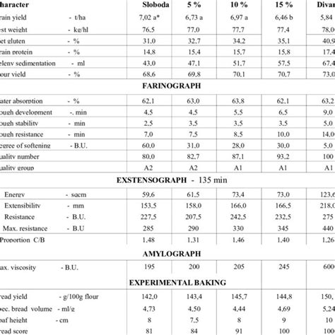 Grain Yield And Bread Making Properties Of Wheat Cultivars Sloboda