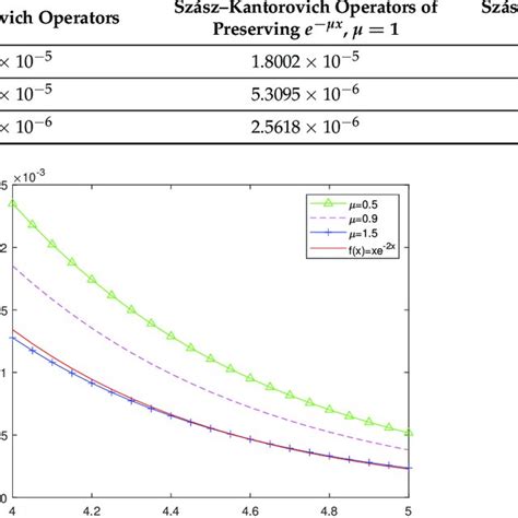 Root Mean Square Errors Of Approximation Of Three Classes Of Download Scientific Diagram