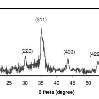 The X Ray Diffraction Pattern Of A Sample Of Fe O Nanoparticles The Download Scientific
