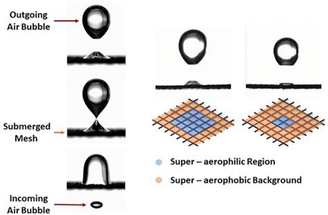 Wettability Engineered Meshes For Gas Microvolume Precision Handling In Liquids Acs Applied