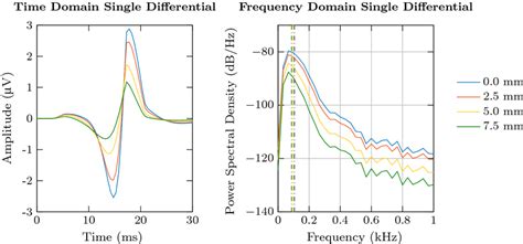 Time Domain Graph Left And Frequency Spectrum Right Of The Download Scientific Diagram