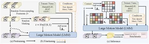 Figure 3 From Large Motion Model For Unified Multi Modal Motion Generation Semantic Scholar